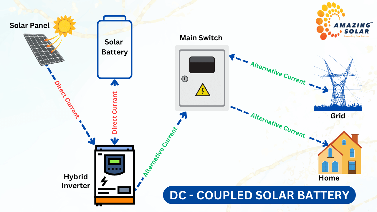 How DC-Coupled Solar Batteries Work: A Complete Guide